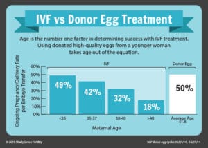 Donor Egg Success Rates FAQs