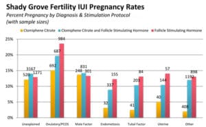 Clomid Q&A | Shady Grove Fertility
